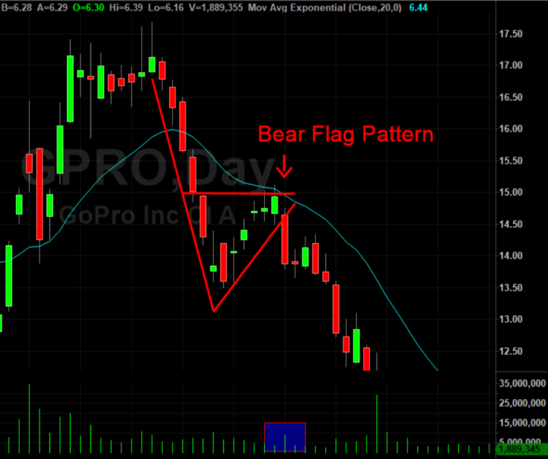 Pengertian Pola Bearish Flag Dan Cara Mengidentifikasinya