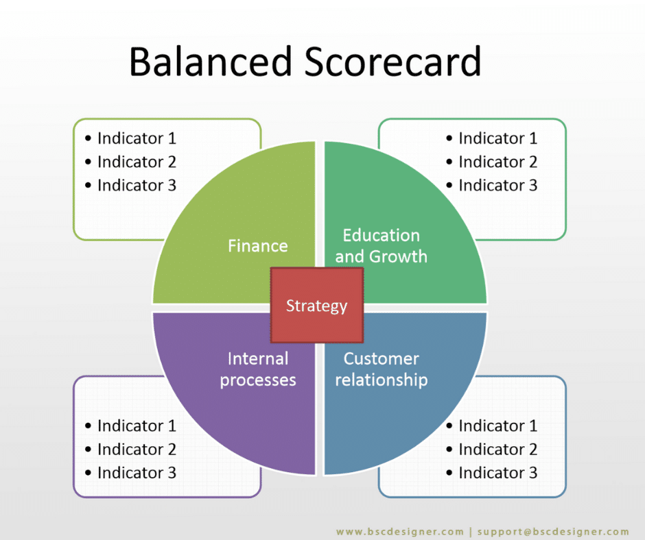 Definition Of Balanced Scorecard Complete With Functions Definition Of Balanced Scorecard Complete With Functions